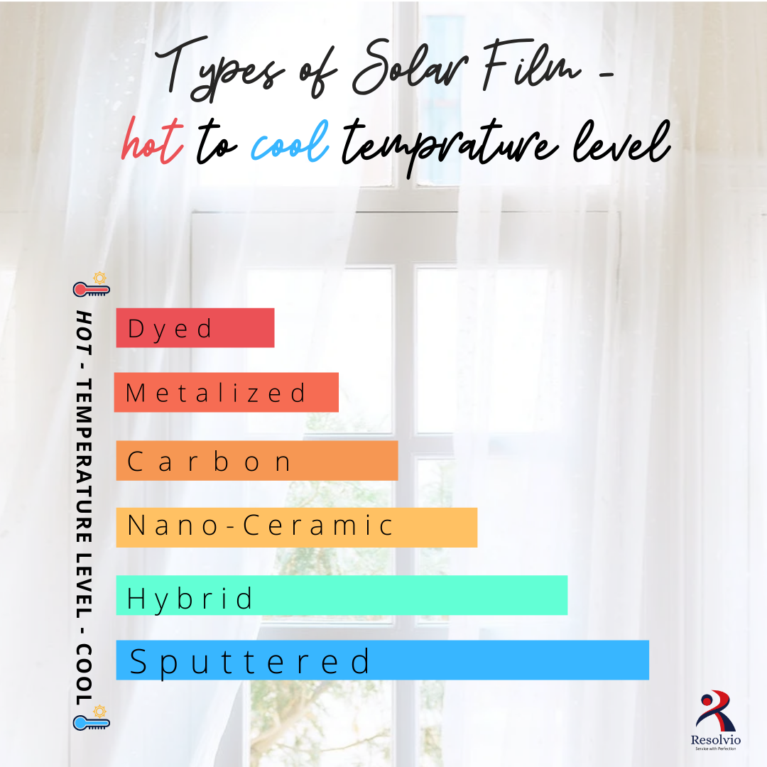 Types of Films- Solar Window Films (Part 1) - Resolvio